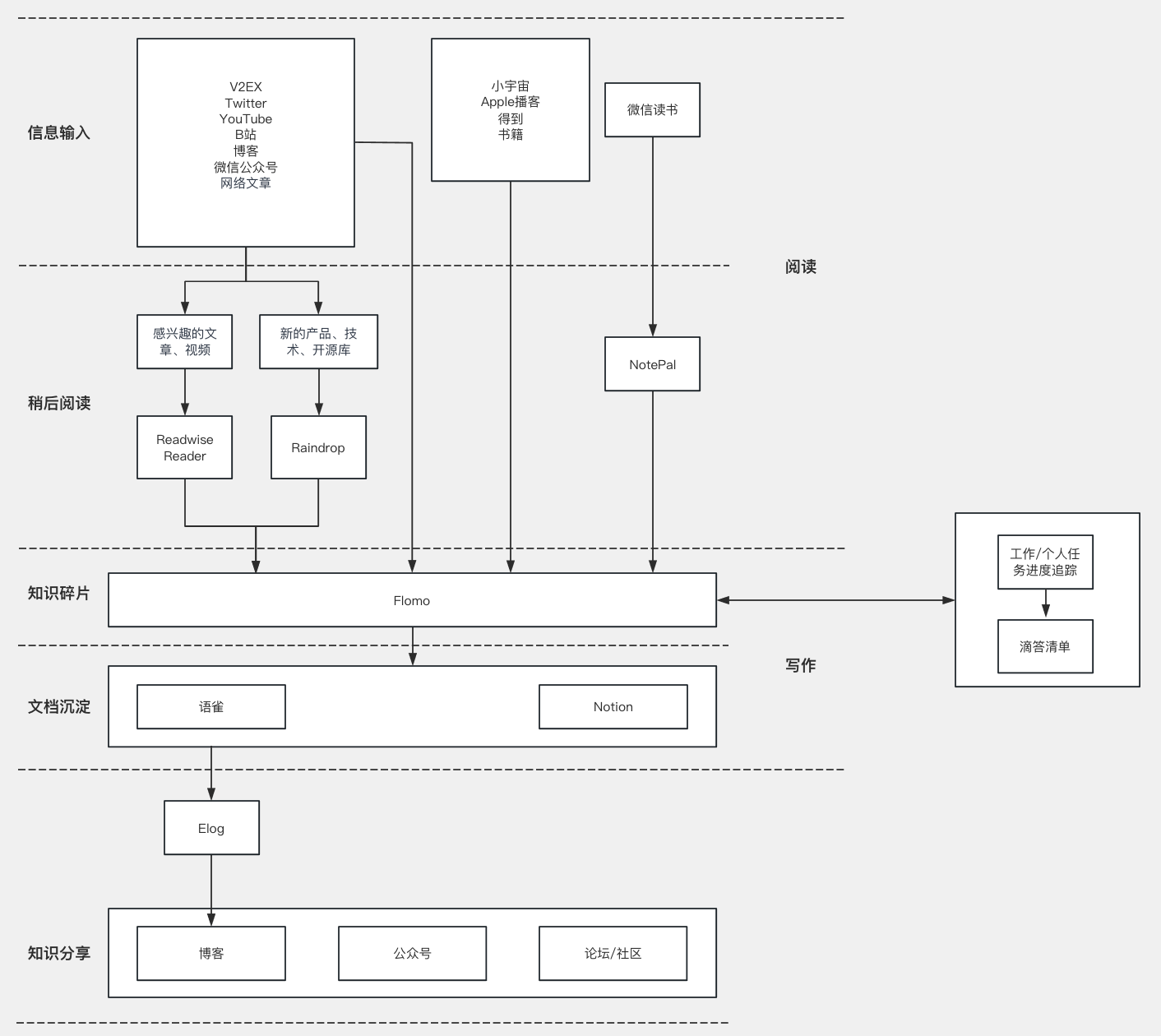 我的笔记管理法 - V2EX